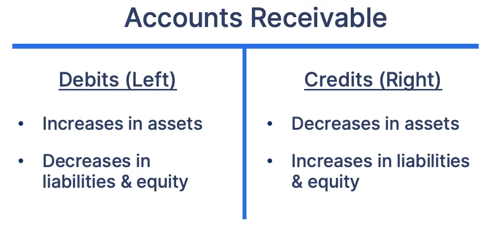 Accounts Receivable: Is it an asset? (Definition & Examples)